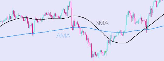What are Moving Averages? Guide for EMA, TMA & More