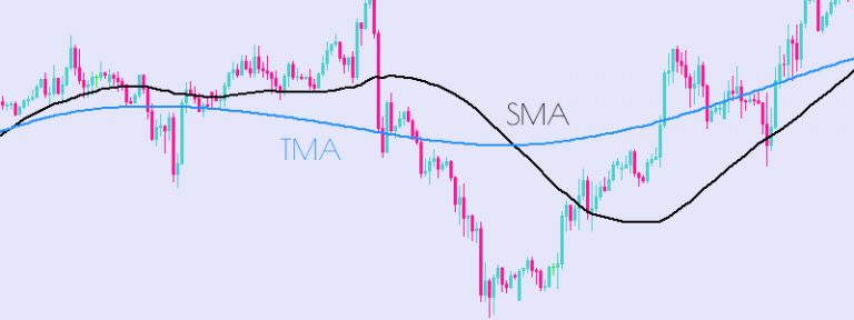What are Moving Averages? Guide for EMA, TMA & More