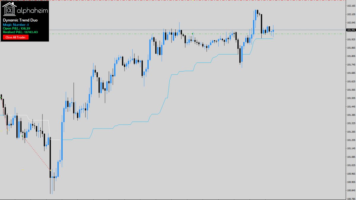 Dynamic Trend Duo EA: Trend Following Scalper with Recovery Mechanisms ...