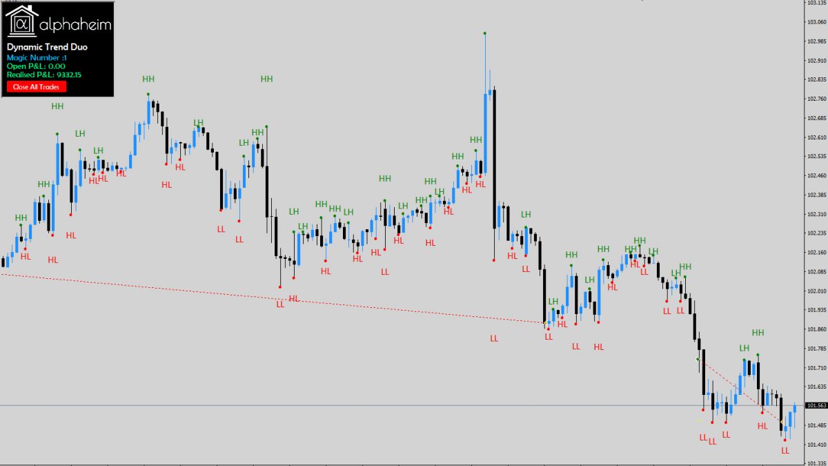Dynamic Trend Duo EA: Trend Following Scalper with Recovery Mechanisms ...